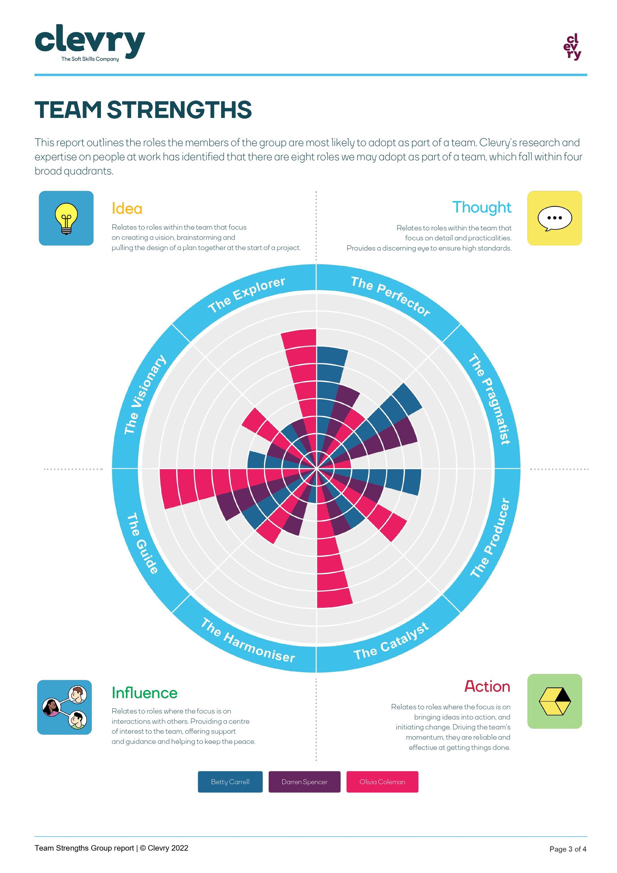 Team Strengths Group Sample Report